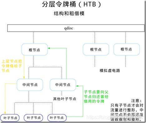 Linux 实现原理 — Traffic Control 流量控制与 IP QoS 技术解析 - 知乎
