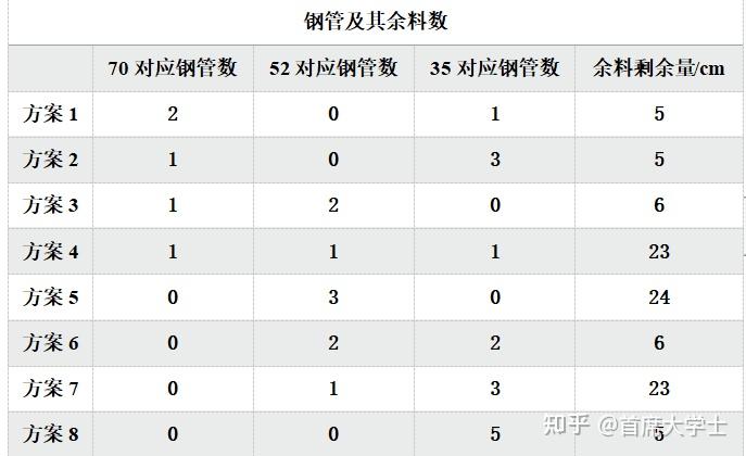 最优化方法实验1——lingo编程求解线性规划 知乎