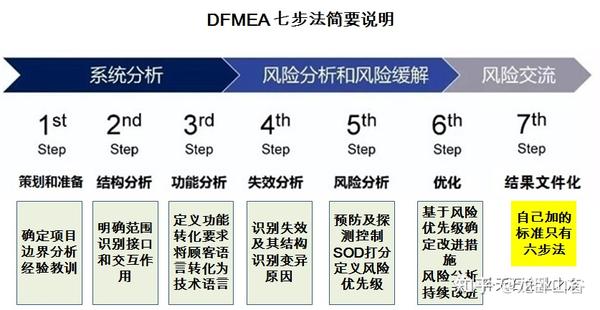 TS 五大核心工具之：FMEA（潜在失效模式及后果分析）DFMEA - 知乎