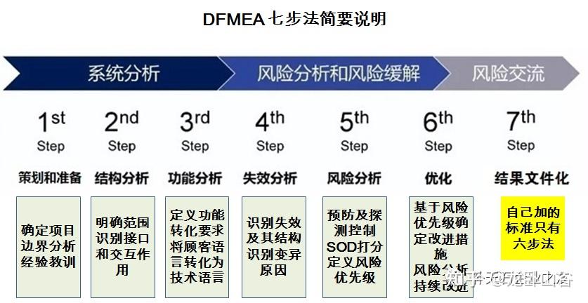 TS 五大核心工具之：FMEA（潜在失效模式及后果分析）DFMEA - 知乎