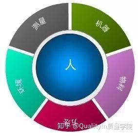 干货｜5M1E分析法 — 质量管理纵向无死角 - 知乎