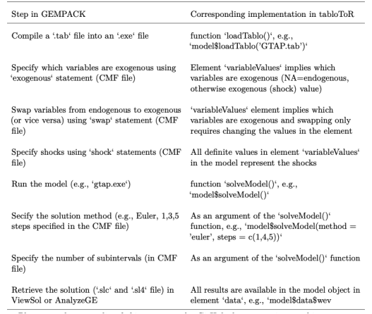 在R中运行GEMPACK模拟：运行GTAP模型并在R中使用HAR和tabloToR包处理其结果的演示 - 知乎