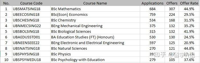 offer率大虐！UCL公布23fall录取数据！24fall申请哪些专业录取机会大？广州留学机构推荐 - 知乎