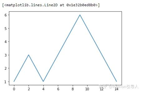 用 Matplotlib 实现Python数据可视化大全 - 知乎