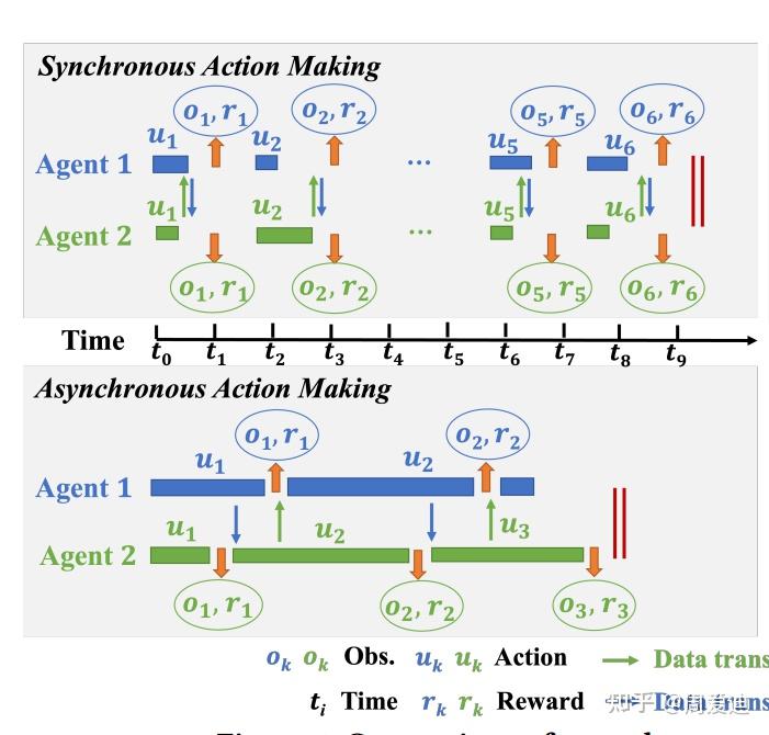 论文阅读：Asynchronous Multi-Agent RL for Efficient Real-Time Multi-Robot Cooperative Exploration - 知乎