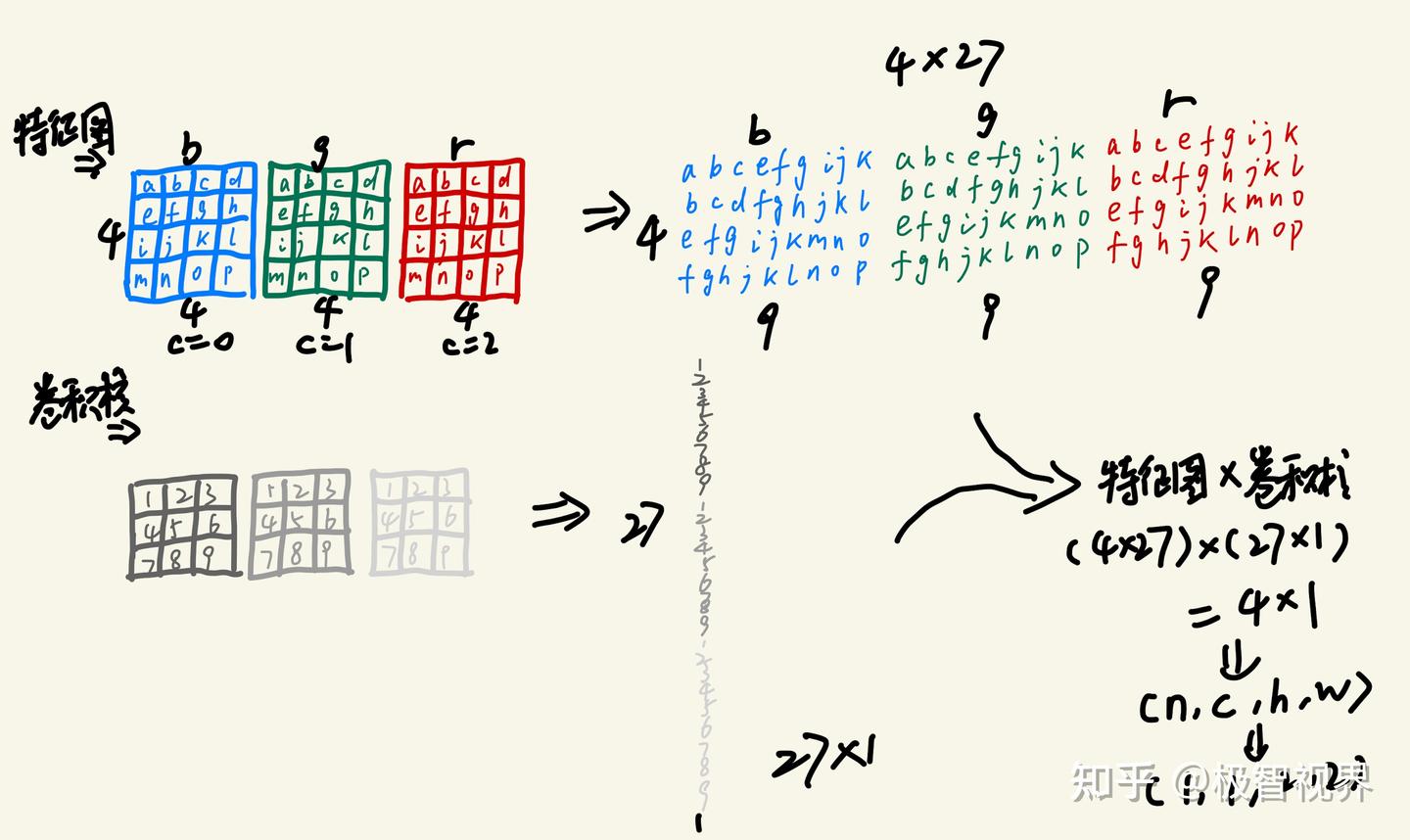 极智AI | 谈谈多通道img2col的实现 - 知乎