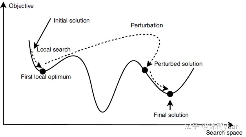 迭代局部搜索（Iterated Local Search，ILS） - 知乎