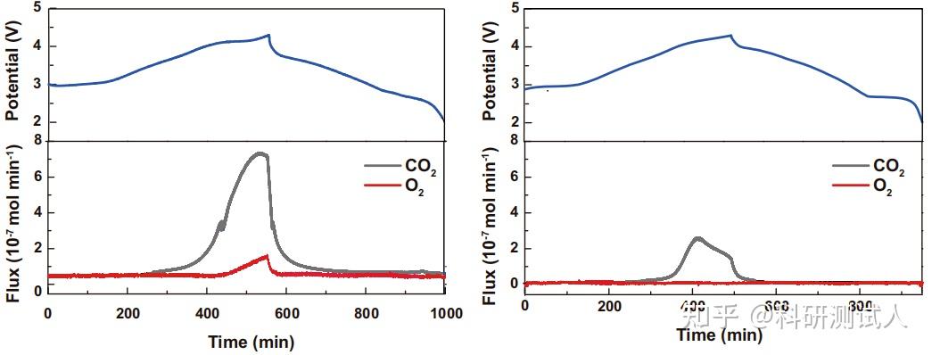 原位微分电化学质谱仪（DEMS）在电池中的应用 - 知乎