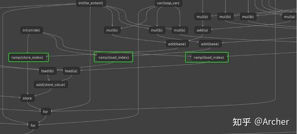 【我与TVM二三事 前篇（8）】stmt优化 - 知乎