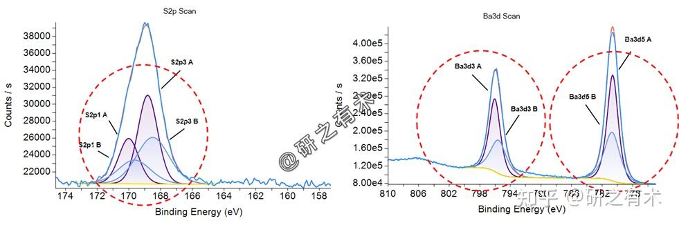 XPS数据分峰拟合中出现大峰包含小峰情况，是不合理的，实际情况真的是这样吗？一文给你讲明白这个问题 - 知乎