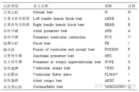 【心电信号分类2】MIT-BIH心律失常数据库读取[Python] - 知乎