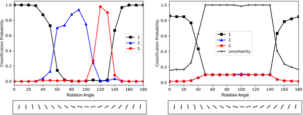 证实深度学习：Evidential Deep Learning to Quantify Classification Uncertainty - 知乎