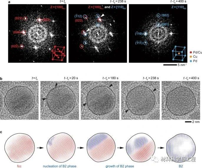 《Nature》子刊：单晶PdCu合金纳米颗粒FCC到BCC相变动力学 - 知乎