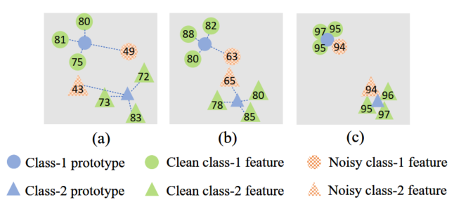[CVPR2023] DISC: Learning from Noisy Labels via Dynamic Instance-Specific Selection and ...