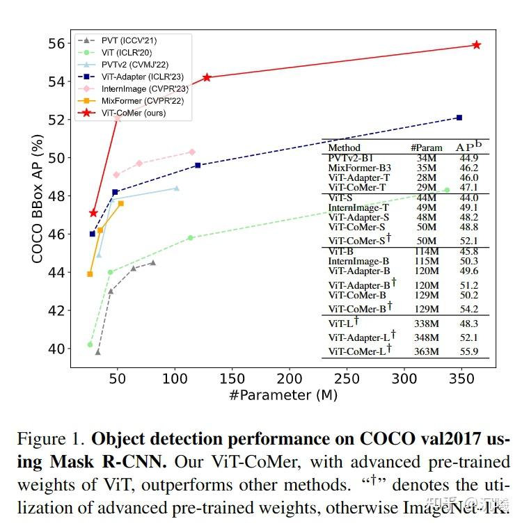 ViT-CoMer:Vision Transformer with Convolutional Multi-scale Feature Interaction for Dense ...