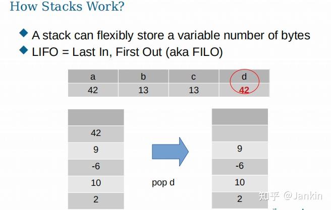 Week3 Lecture3 Subroutines and Stacks - 知乎