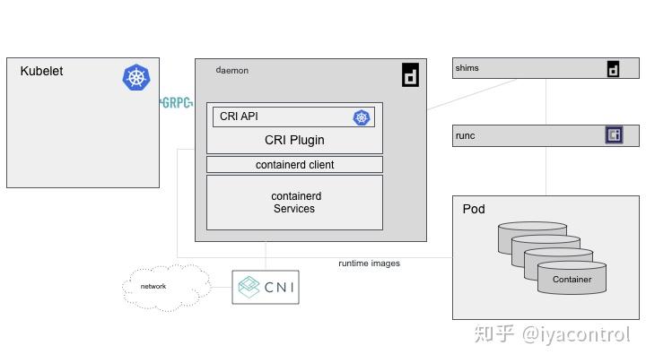 一文看懂 Container Runtime - 知乎