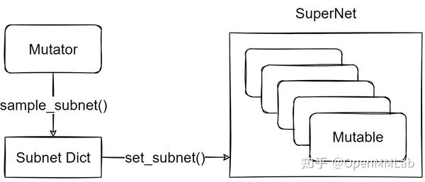 经典网络结构搜索算法 SPOS，快速完成模型压缩 - 知乎
