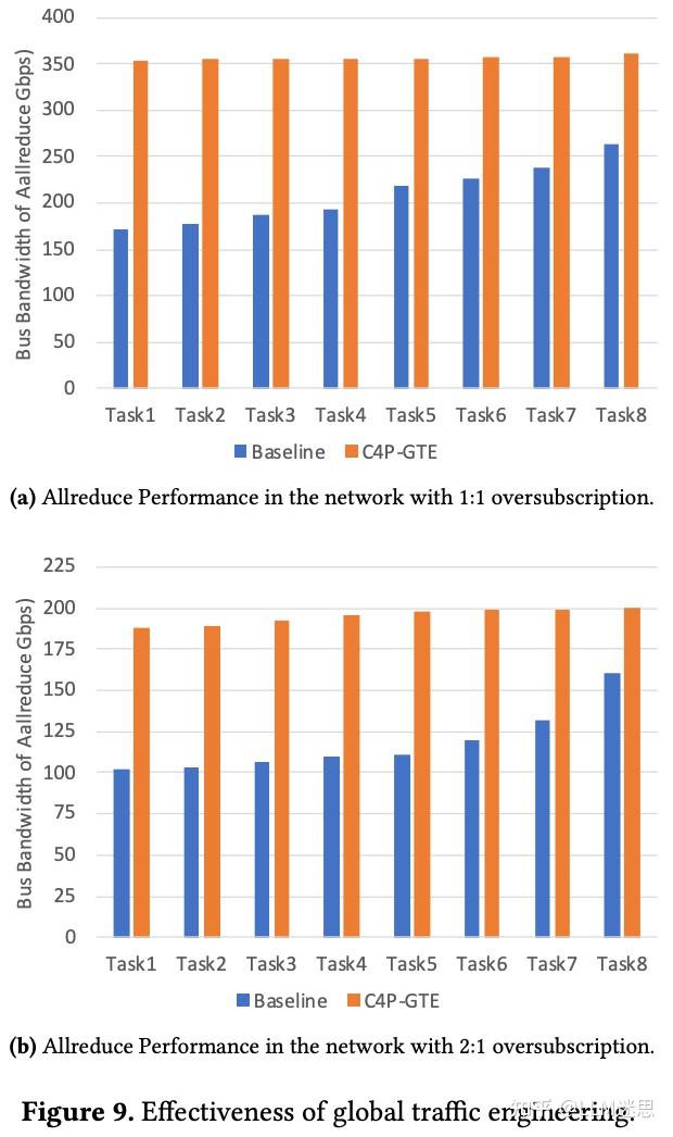 【分布式训练技术分享十三】聊聊阿里训练工作 Boosting Large-scale Parallel Training Efficiency ...