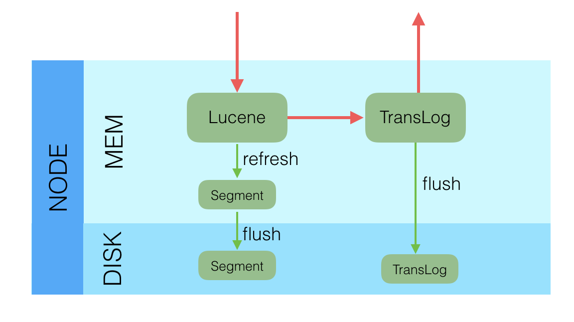 Elasticsearch内核解析 - 写入篇 - 知乎
