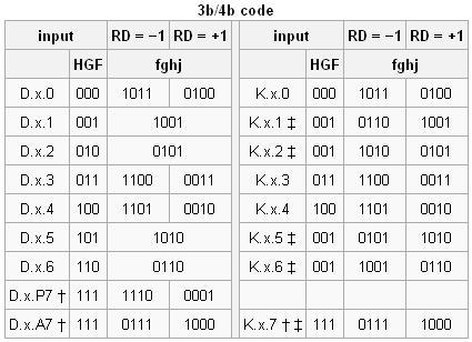 8B/10B编码 - 知乎