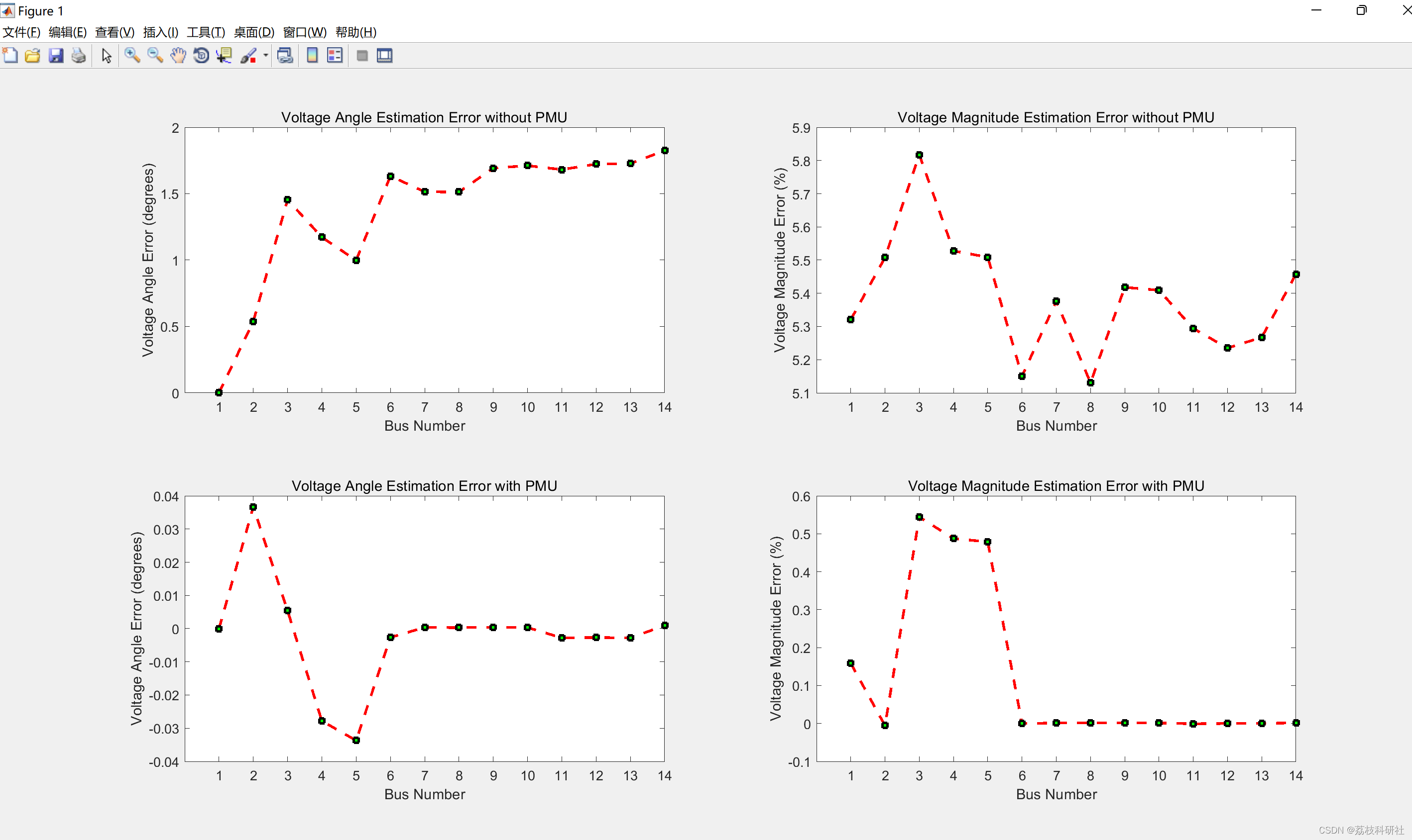 使用 PMU(相量测量单元)进行电力系统状态估计【IEEE-14、IEEE30节点】(Matlab代码实现） - 知乎