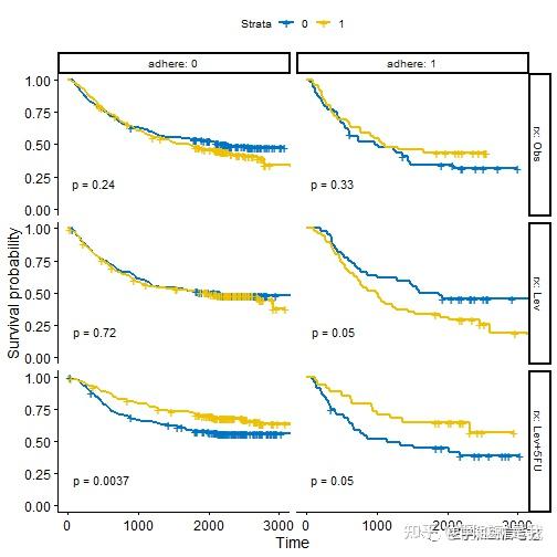 R语言生存曲线的可视化(超详细) - 知乎