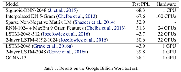 《Language Modeling with Gated Convolutional Networks》阅读笔记 - 知乎