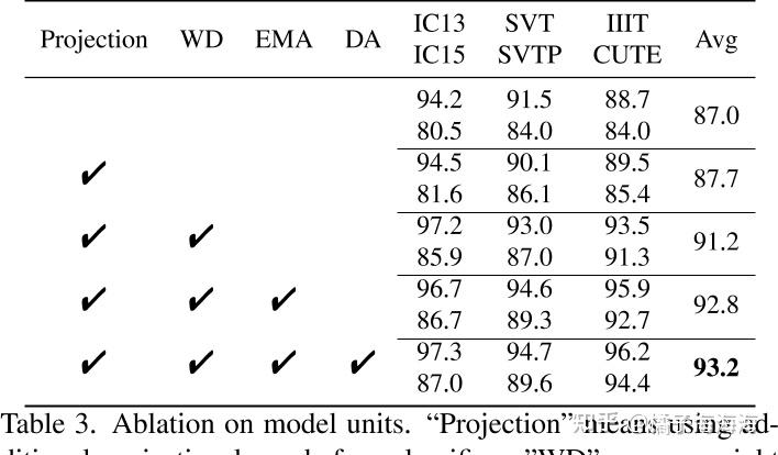 【论文阅读】Pushing the Performance Limit of Scene Text Recognizer without Human Annotation - 知乎