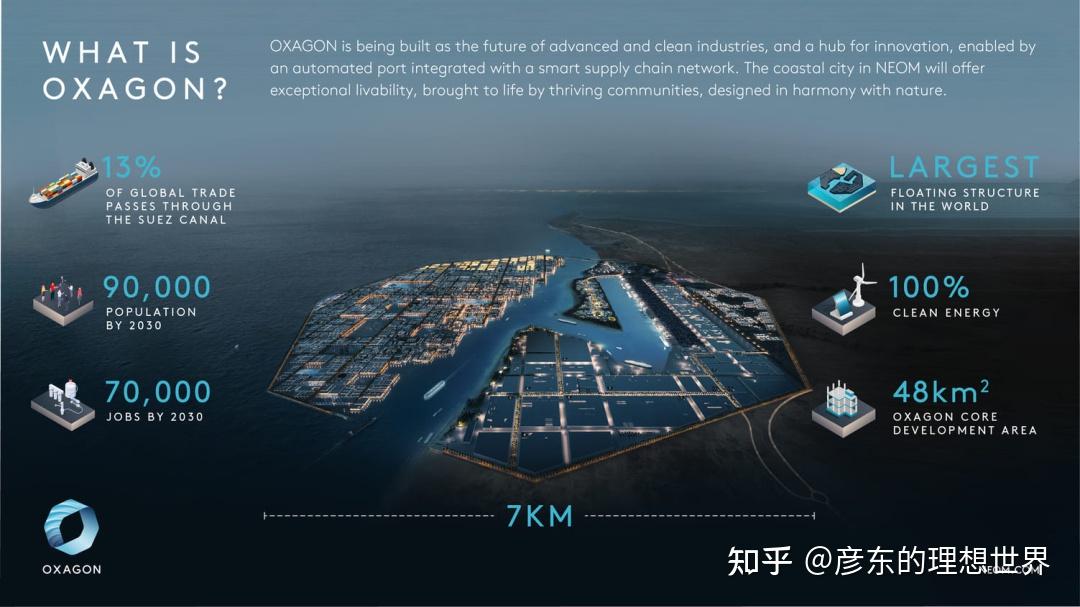 超级未来城市：沙特阿拉伯 Neom （未来生存的大基建！） - 知乎