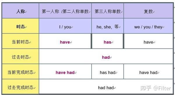 “to have“动词及其用法 - 知乎