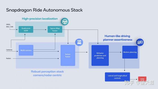 高通自动驾驶平台 - Snapdragon Ride - 知乎