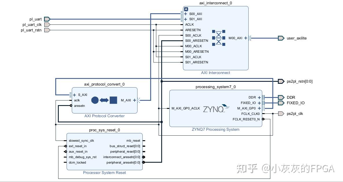 低速接口项目之串口uart开发六——zynq系列ps Pl端uart实现共享axilite内部寄存器的读写 知乎
