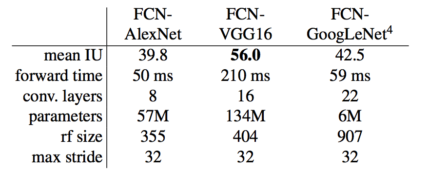 FCN：从图片分类到像素分类 - 知乎