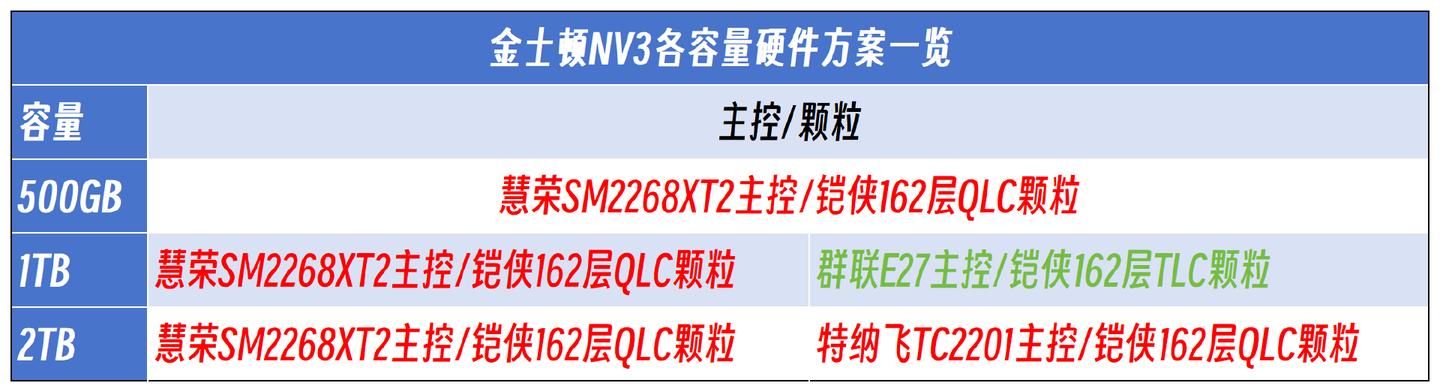 QLC还是TLC？金士顿 NV3固态硬盘存在主控/颗粒混用情况 - 知乎