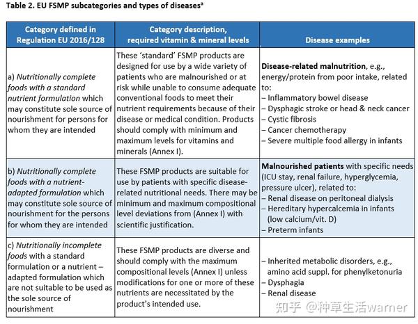 特殊医疗用途食品/医疗食品：全球监管概要（转载） - 知乎