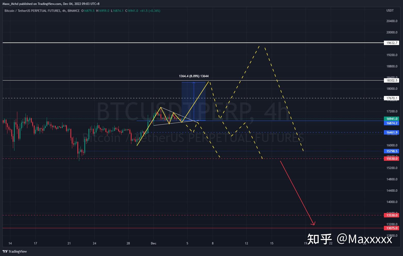 BTC中短线走势及之于中长线研判（1d-4h-1h） 20221204 - 知乎