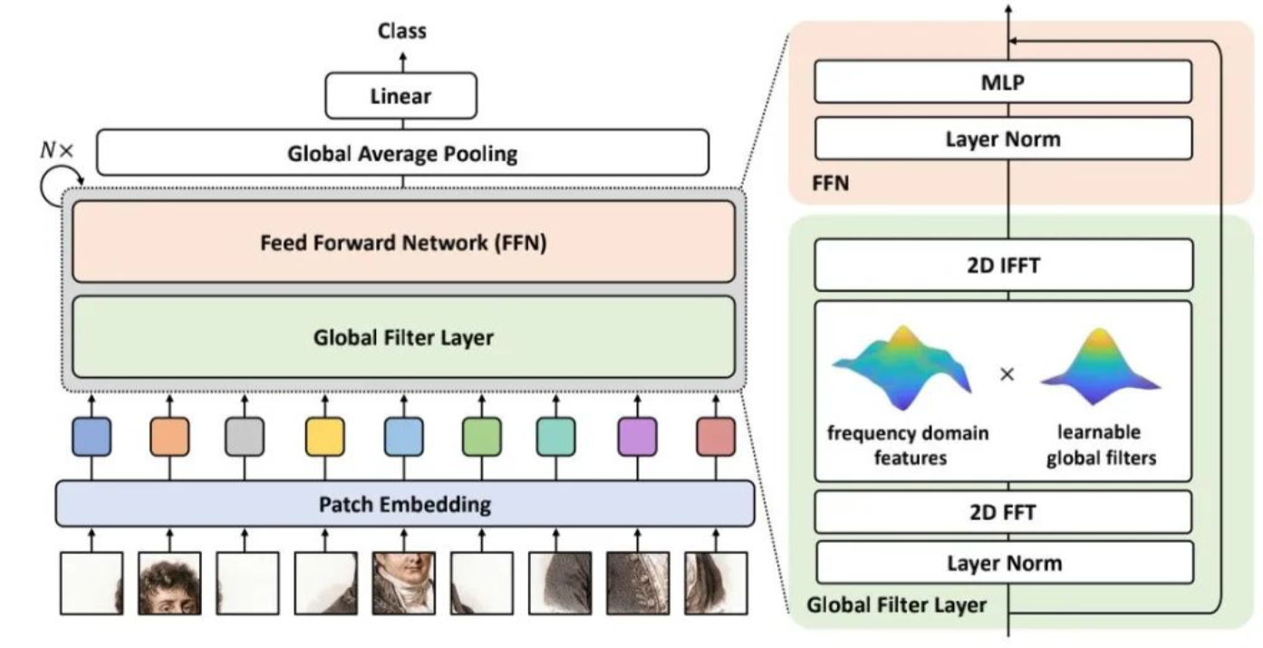 (aaai2024) FFT-based Dynamic Token Mixer for Vision - 知乎