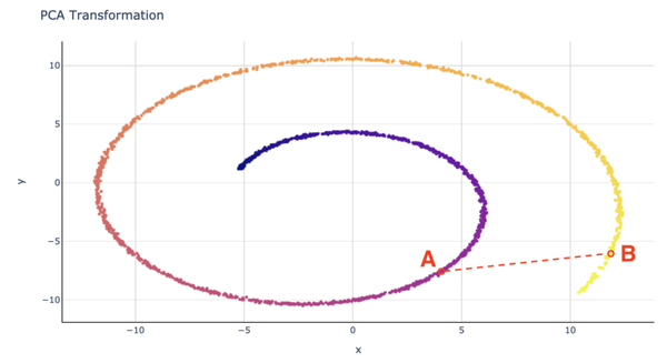 非线性降维方法 Isomap Embedding - 知乎