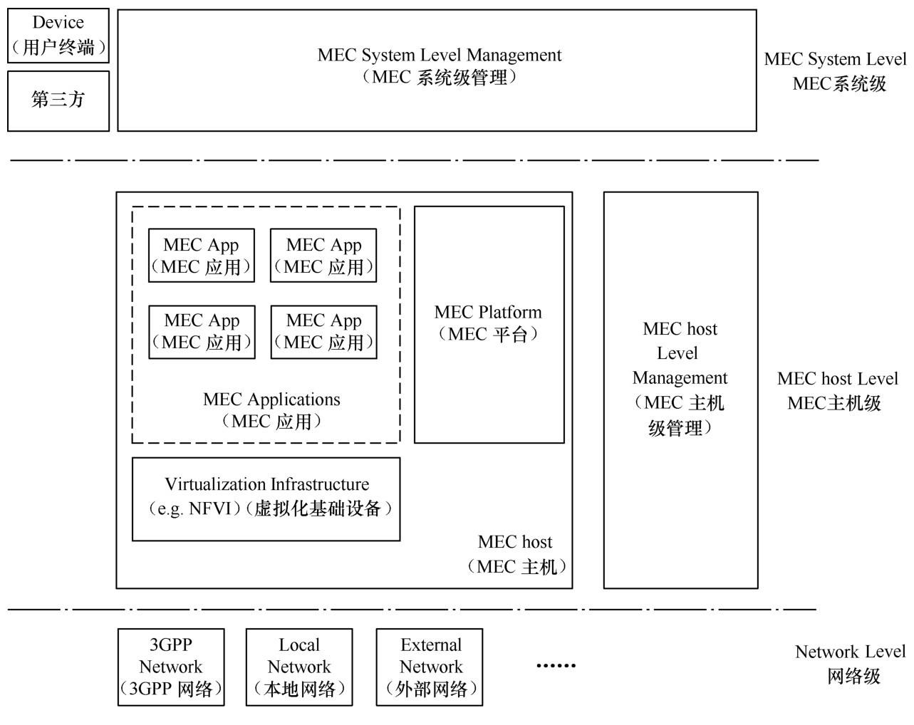 知乎盐选 | 3.4.2 MEC 系统框架和参考架构