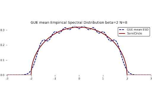 随机矩阵（Random Matrix）--- Semi-circle Law - 知乎