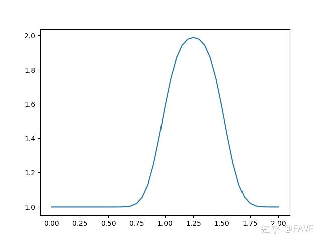 【CFD Python】Convergence and the CFL Condition - 知乎