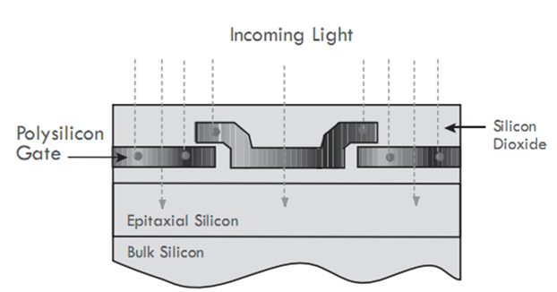 CCD的结构、工作原理和制造方法 - 知乎
