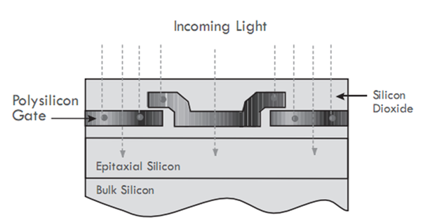 CCD的结构、工作原理和制造方法 - 知乎