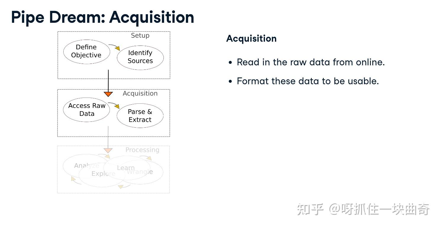 Web scraping: process - 知乎