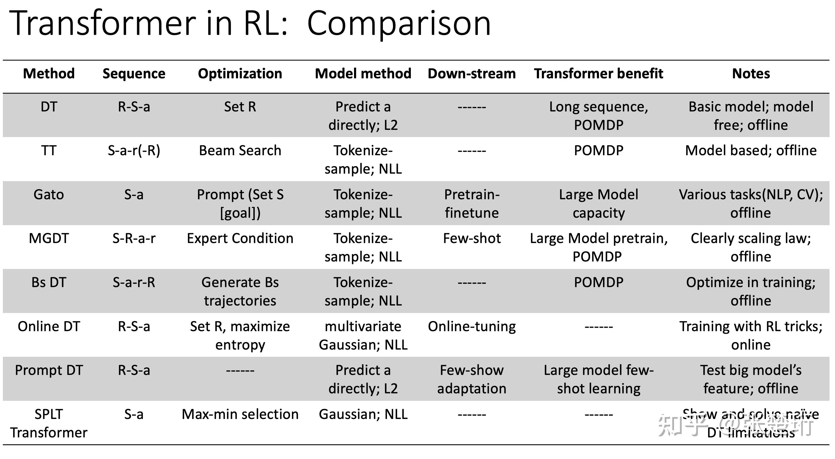 【强化学习 216】Transformer in RL - 知乎