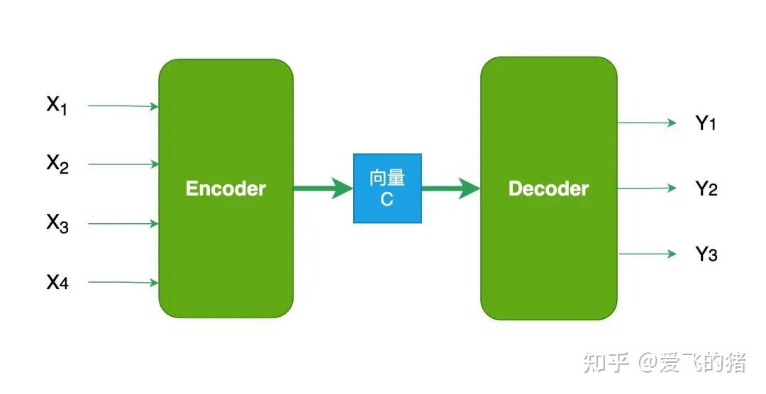 神经网络算法：一文全面梳理ANN、CNN、RNN、Attention、Encoder-Decoder、Tokenization等必备知识点！ - 知乎