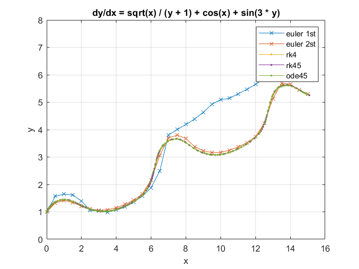 变步长龙格库塔法(RKF45) - 知乎