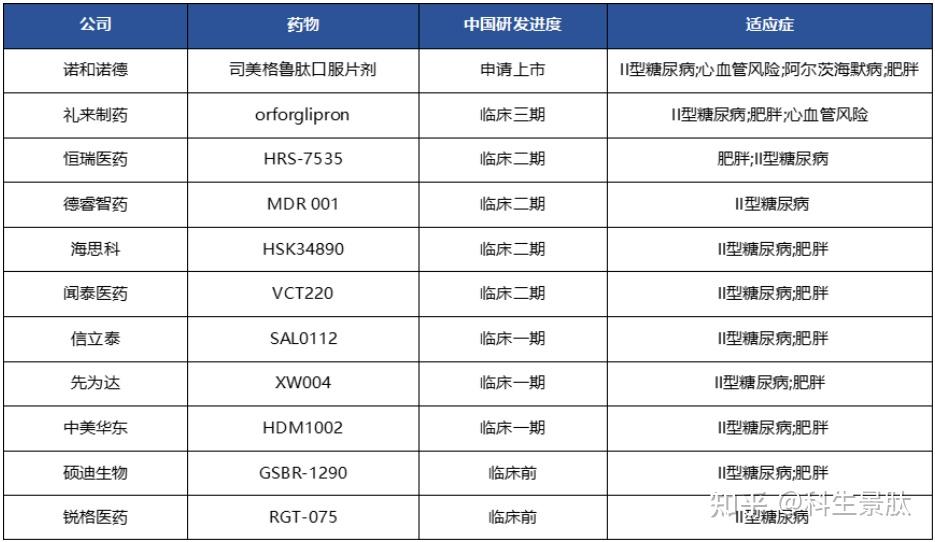 首个国产口服长效多肽GLP-1！先为达「伊诺格鲁肽」临床1期结果公布，较基线减重6.8%！ - 知乎