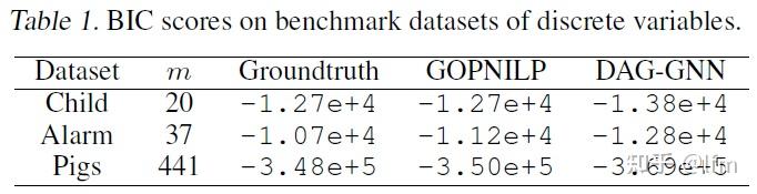 DAG-GNN：用图神经网络学习DAG结构 - 知乎